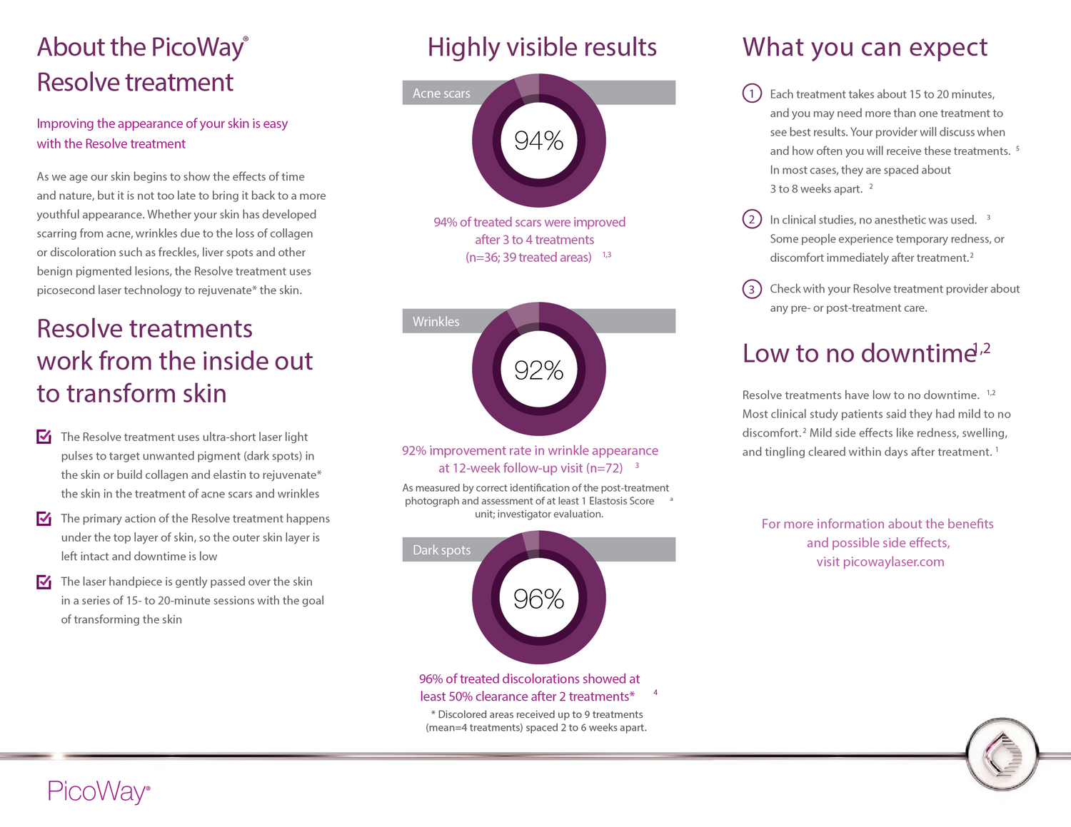 PicoWay – NUME MD Laser